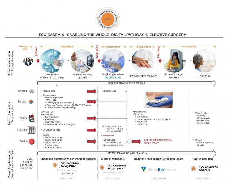 The TCC-CASEMIX Digital Pathway in Elective Surgery | The Conclude ...